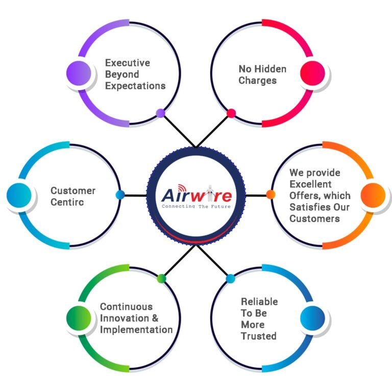 Internet Plans Airwire Broadband, Low-cost fast internet